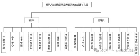 【含开题报告文档ppt源码】基于人脸识别的课堂考勤系统的设计与实现基于人脸识别的课堂考勤管理系统设计与实现 Csdn博客