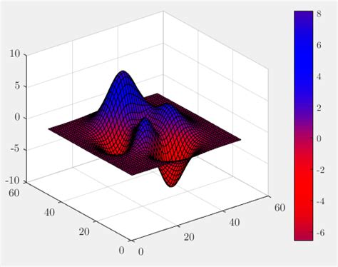 Matlab How To Create An Interpolated Colormap Or Color Palette From