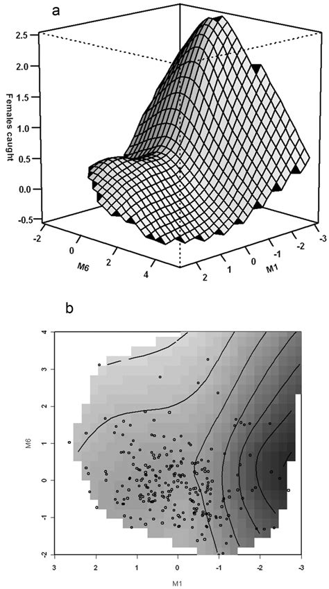 Thin Plate Spline Visualization Of The Fitness Surface Demonstrating Download Scientific