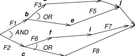 Control Flow Graph And Its Conditional Program Download Scientific Diagram