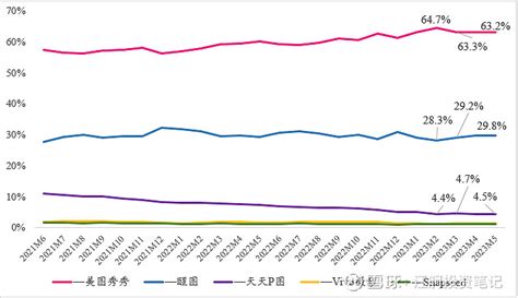 美图研究系列6 从mau市占率角度看美图 美图公司 01357 万兴科技 Sz300624 金山办公 Sh688111 从qm数据的图片编辑赛道 雪球
