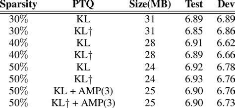 Verification Of Ptq Strategies On The Sparsified Asr Model Kl Means Download Scientific
