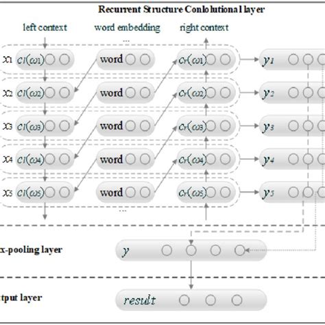 The Framework Of The Rcnn Model Download Scientific Diagram