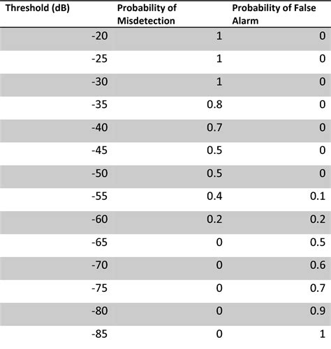 table 1 from experimental implementation of spectrum sensing using