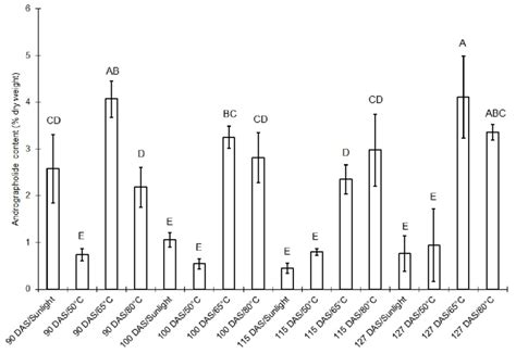 Andrographolide Contents In Andrographis Paniculata Burm F Nees Download Scientific Diagram