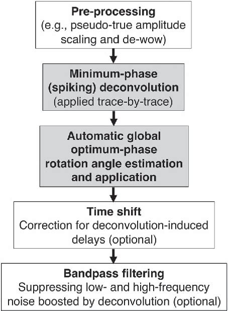 Figure From Efficient Deconvolution Of Ground Penetrating Radar Data Semantic Scholar