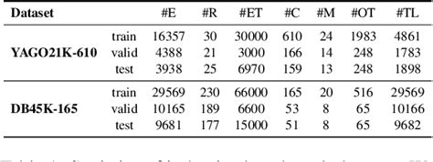 Table 1 From Inductive Relation Inference Of Knowledge Graph Enhanced By Ontology Information