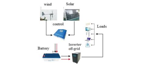 Example Of Hybrid Power Plant Solar Wind Download Scientific Diagram