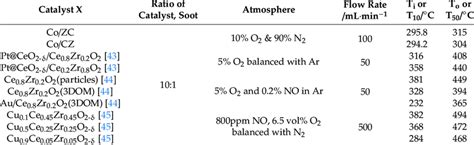 The Soot Combustion Parameters Compared To Other Catalysts Download