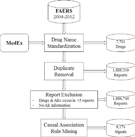 Figure 1 From Identification Of Adverse Drug Drug Interactions Through Causal Association Rule
