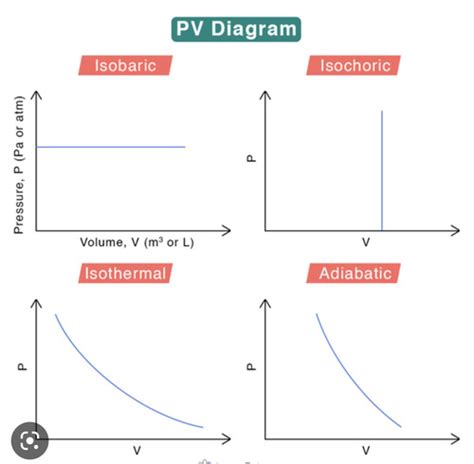 Lesson PV Diagrams Flashcards Quizlet