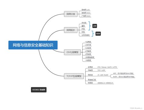 《软件设计师（第五版）》思维导图软件设计师思维导图 Csdn博客