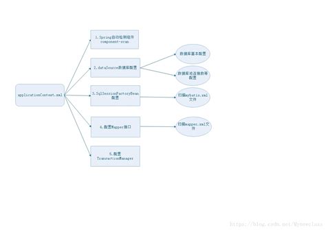 Springmvc 常用applicationcontextxml、webxml、servlet Mvcxml简单配置springmvc中webxml