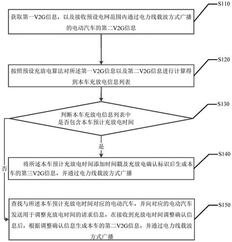 分布式v2g系统的电力线通信方法以及电动汽车控制系统与流程