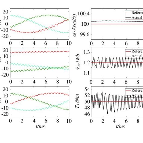 And 13 Display The Simulation Results Of Conventional Dtc And Svdtc