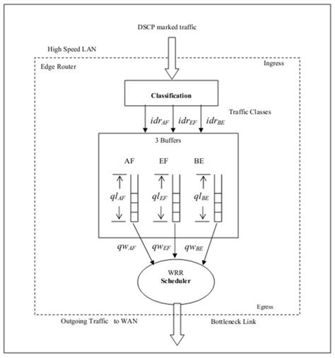 Symmetry Free Full Text Quality Of Service Qos Performance Analysis In A Traffic