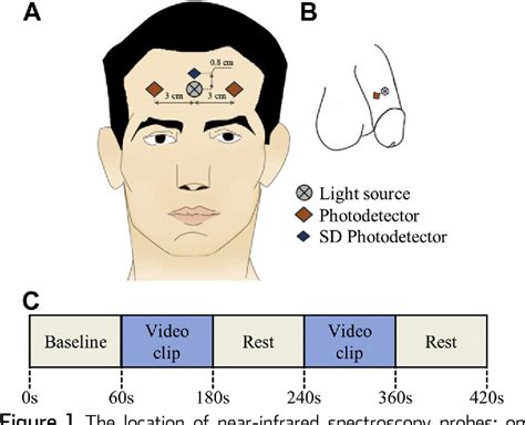 Figure From Simultaneous Monitoring Of Hemodynamic Response In The Pre Frontal Cortex And