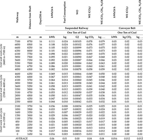 Results Of Ghg Energy Intensity And Emissivity Calculations For One Ton Download Scientific