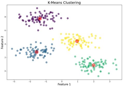 Diving Deep Into K Means Clustering A Scikit Learn Guide