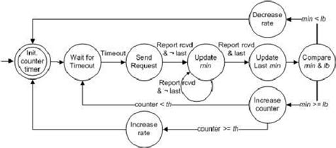 access point behavior during multicast session download scientific