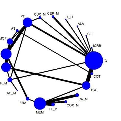 The Network Plot For Clinical Success Rates Download Scientific Diagram