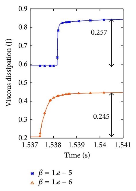 Influence Of Decrease Of Stiffness Proportional Damping A In Terms Download Scientific