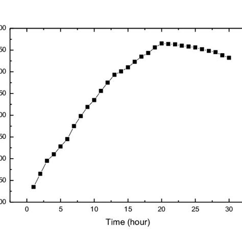 Voltage Output Upon Substrate Utilization With Time Download Scientific Diagram