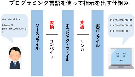 プログラミング言語とは？15種類のプログラミング言語を難易度や職業別に徹底解説 プログラミング能力検定プロ検