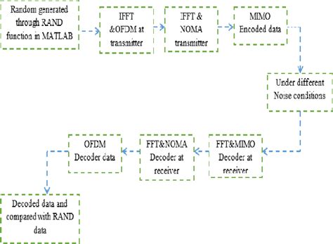 Figure 1 From Analysis Of Mimo Noma Using Iterative Ml And Lmmse Detection Semantic Scholar