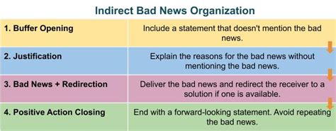 Chapter 8 Negative Messages Fundamentals Of Business Communication
