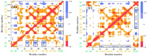 Dynamical Cross Correlation Maps For A The Gl5i27 S And B The