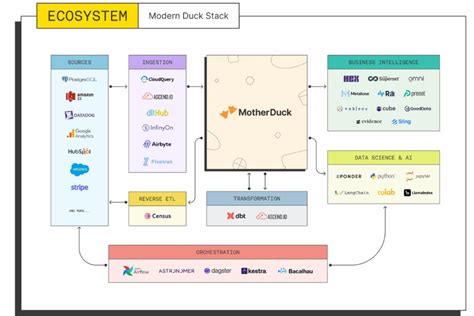 Motherduck For Startups Is It The Right Choice