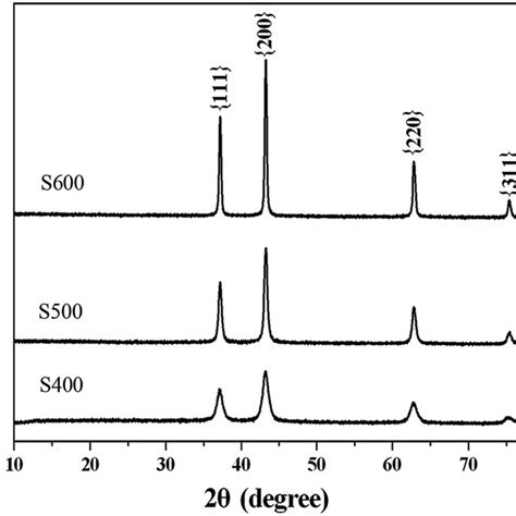 xrd pattern of different nio samples prepared by annealing the download scientific diagram