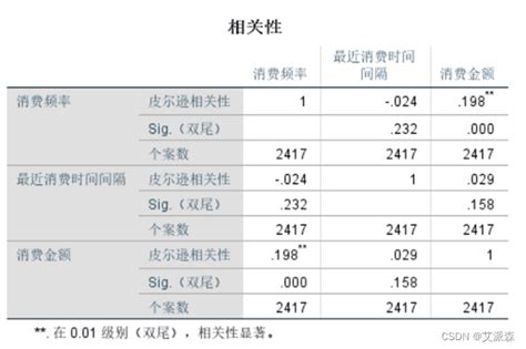【spss】基于rfmkmeans聚类的客户分群分析rfm和kmeans Csdn博客