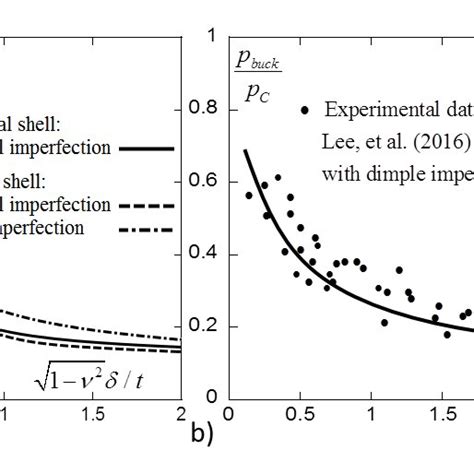 Buckling Stress Or Pressure As A Function Of Normalized Imperfection Download Scientific