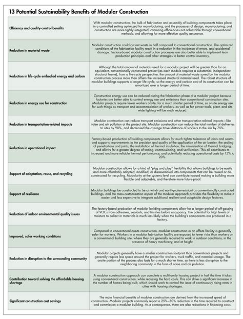 The Potential Of Prefab How Modular Construction Can Be Green Buildinggreen