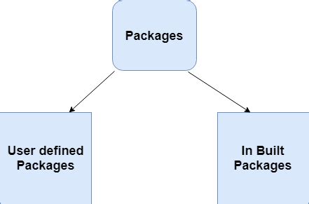 Packages In Java With Examples