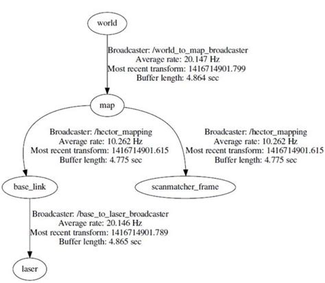 Setting Up The Ros Navigation Stack For Custom Robots Robotics Knowledgebase