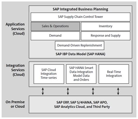 Sap Ibp Consolidation At A Glance