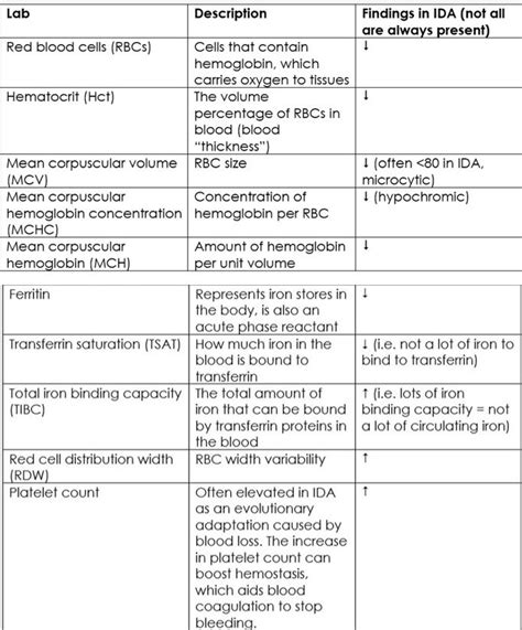 Free Lab Test Interpretation For Nurse Practitioners Iron Deficiency Free Lab Test Interpretation For Nurse Practitioners Iron Deficiency