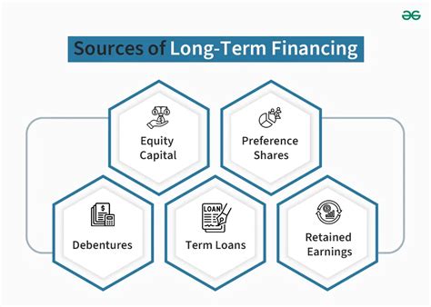 Long Term Financing Sources Importance Advantages And Limitations