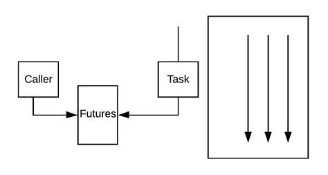 Scala Futures In Detail Part 2 Systemic Issues And Me