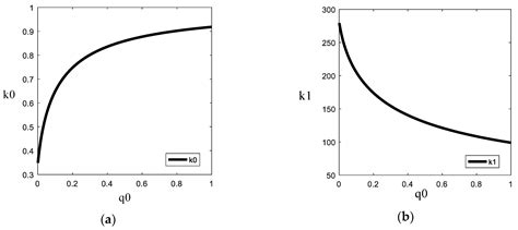 energies free full text a method to improve the response of a speed