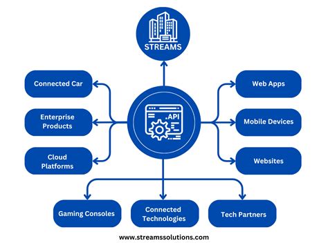 What Is Api Economy Role Of Api Economy In Business Transformation Streams Solutions