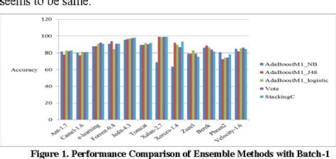 Figure 1 From Performance Evaluation Of Ensemble Methods For Software