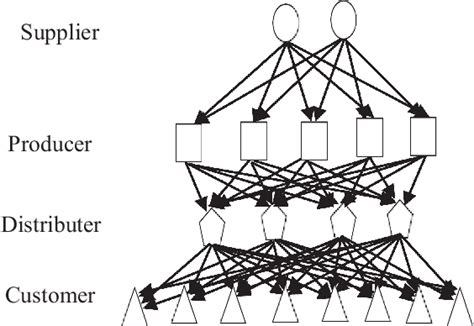 Figure 1 From A Bi Objective Production Distribution Problem In A Supply Chain Network Under