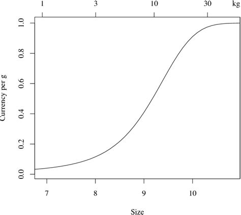 The Price Function Used In The Experiment Download Scientific Diagram