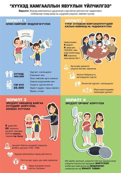 ХҮҮХЭД ХАМГААЛЛЫН ЯВУУЛЫН ҮЙЛЧИЛГЭЭ НЬ ДӨРВӨН ЗОРИЛТЫН ХҮРЭЭНД ҮЙЛ АЖИЛЛАГАА ЯВУУЛНА