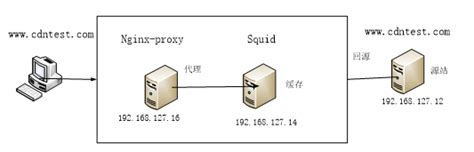 cdn基础实验——使用nginx squid实现代理缓存功能 nginx代理squid csdn博客