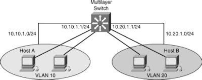 Cisco Ebook Chapter Implementing Inter VLAN Routing Part
